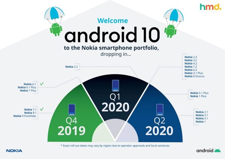 Nokia Android 10 Getting Mobiles Official List - Android Infotech (June ...