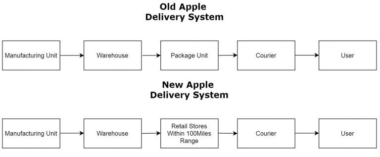Next day iPhone delivery is possible with Apple Stores Shipment idea ...