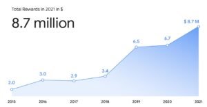 Google Paid Out Vulnerability Reward of $8.7 Million to 696 ...