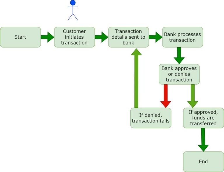 Why 3-5 Business Days Wait for Failed Bank Transaction? - Android ...