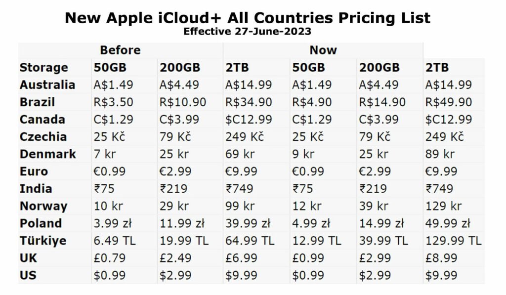 New Apple iCloud+ All Countries Pricing List - Android Infotech (May 2026)
