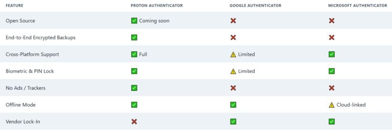 Why Everyone’s Switching to Proton Authenticator App— Free Backup ...